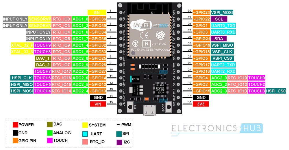 Introduction to ESP32 | Specifications, ESP32 DevKit Board, Layout, - 亚 ...